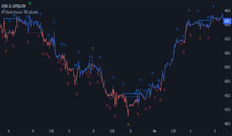 Mtf Market Structure Smc Indicators By Smcindicators — Tradingview