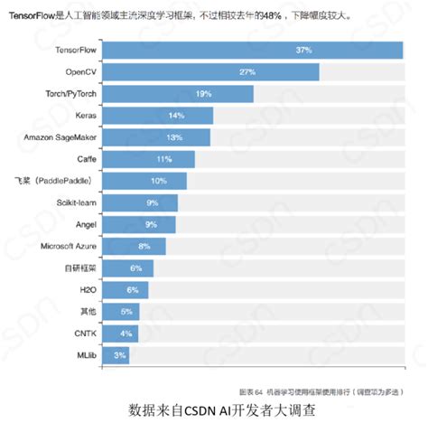 Tensorflow败给pytorch，谷歌：未来就靠你了，jax！腾讯新闻