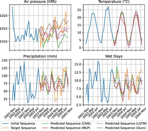 This Figure Compares The Predictions Of Neural Network Models With Our Download Scientific
