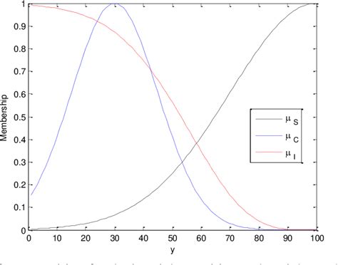 Figure 1 From A Fast Fuzzy Tuned Multi Objective Optimization For Sizing Problems Semantic Scholar