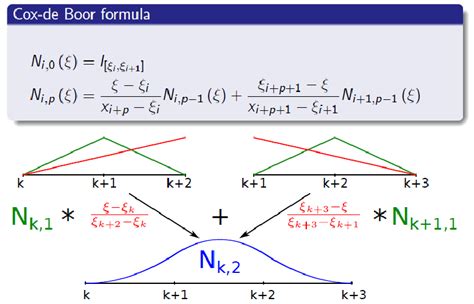 Cox De Boor Formula Download Scientific Diagram