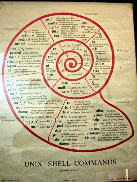 A Unix Shell Poster From 1983 Scrolller