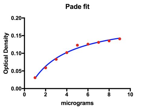 Using The Padé Equation To Interpolate Standard Curves Faq 2032 Graphpad