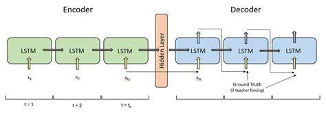 Application Of Lstm For Multivariable Time Series Forecasting With