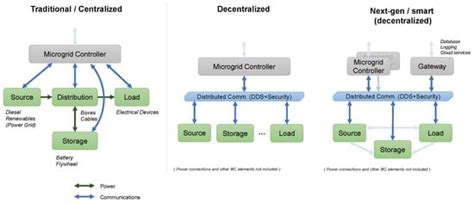 Micro Grid Communication Protocols And Standards Encyclopedia Mdpi