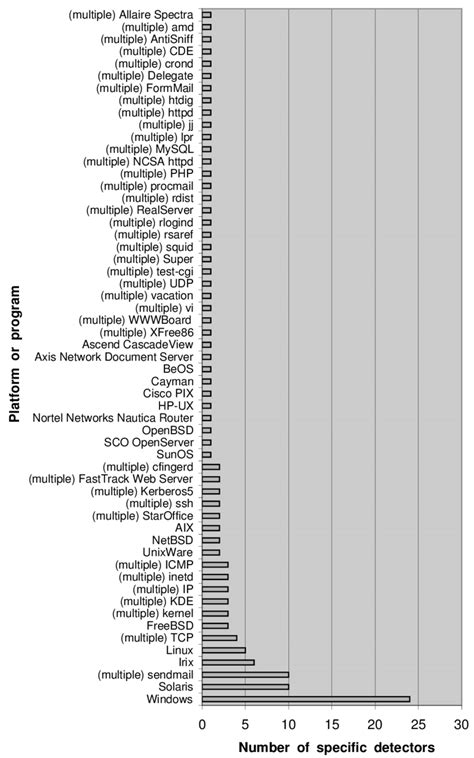 2 Distribution Of Specific Detectors By Vulnerable Platform This