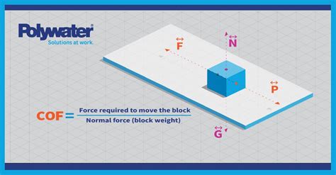 Polywater On Linkedin Coefficient Of Friction Cof Explained Polywater