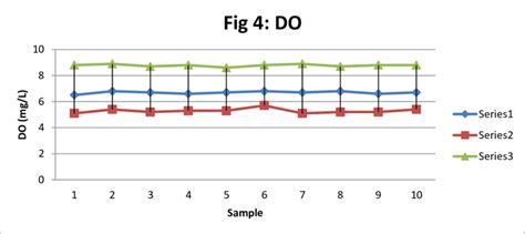 A Graph Showing Variation Of Dissolved Oxygen At Three Different Points Download Scientific