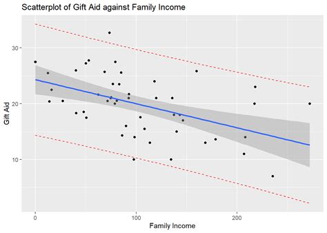 chapter 4 inference with simple linear regression slr linear models