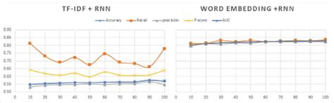 Comparison Of All Measures For Rnn With Tf Idf Left And Word Download Scientific Diagram