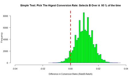Do No Harm Or AB Testing Without P Values Conductrics
