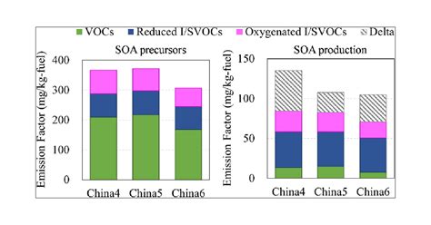 Obscured Contribution Of Oxygenated Intermediate Volatility Organic Compounds To Secondary