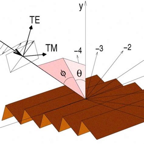 Schematic Conical Diffraction By A Grating Download Scientific Diagram