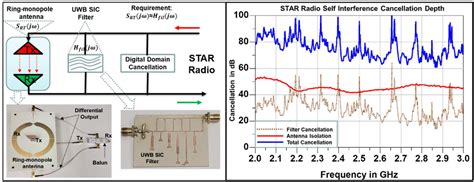 Figure 1 From Wideband High Isolation Antenna With Self Interference