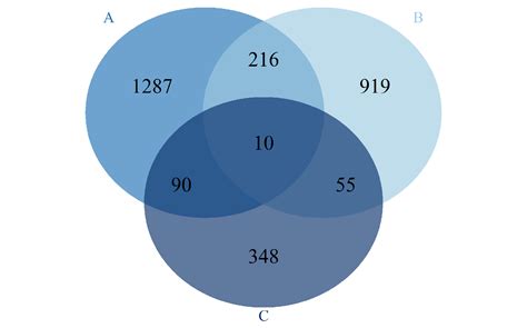 Venn Diagram Cheat Sheet