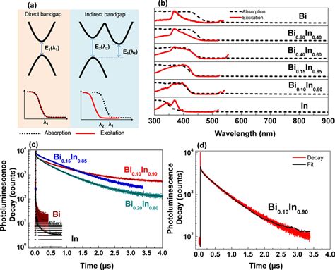 Time Resolved Photoluminescence
