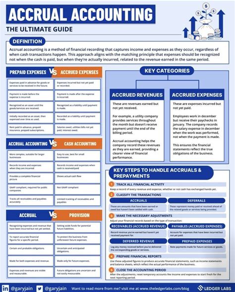 Pin By Deepakdk On Accounting Accounting Education Bookkeeping Business Accrual Accounting