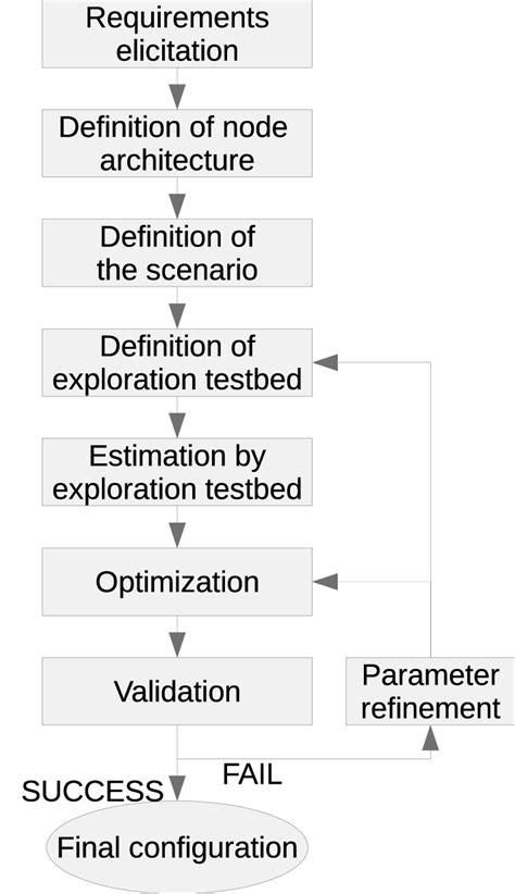 The Simulation Methodology Download Scientific Diagram