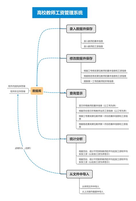 北京林业大学《高校教师工资管理系统》课程设计以教师管理系统中的 计算软件学院教师薪水模块”为例采用白盒方法设计测试用例 Csdn博客