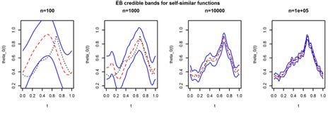 Empirical Bayes Credible Bands For A Self Similar Function The True Download Scientific