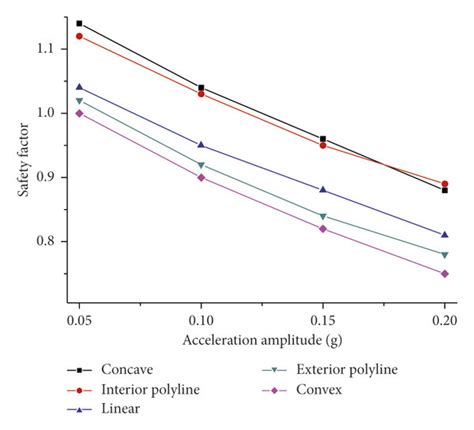 Curves Of The Minimum Dynamic Safety Factor And Amplitude Download Scientific Diagram
