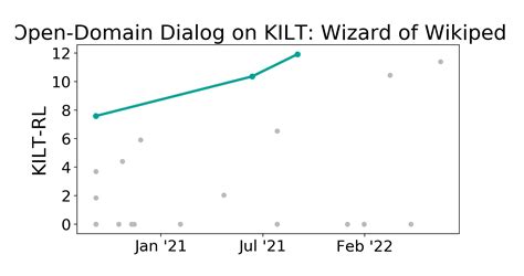 KILT Wizard Of Wikipedia Benchmark Open Domain Dialog Papers With Code
