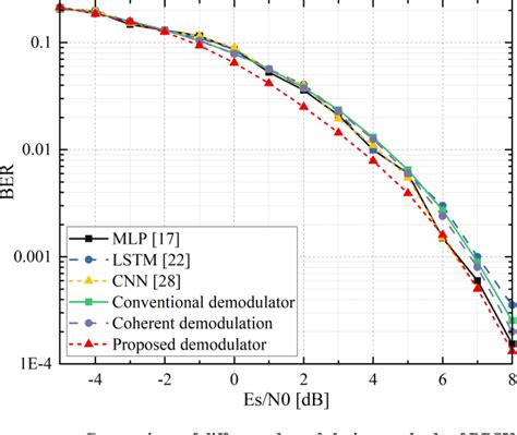 Figure 11 From End To End Psk Signals Demodulation Using Convolutional