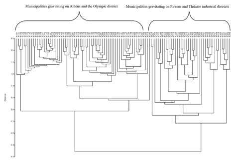 hierarchical clustering euclidean distances ward s agglomeration