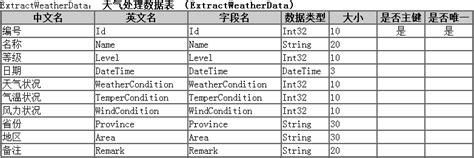 [置顶]【开源】分享2011 2015年全国城市历史天气数据库【sqlite c 访问程序】 c 使用htmlagilitypack爬取历史