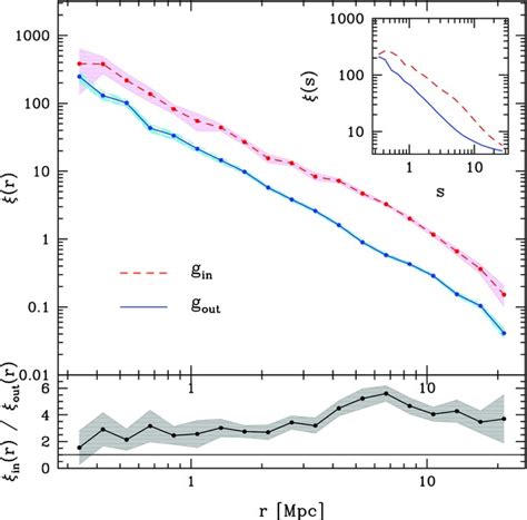 Cross Correlation Functions Of Sdss Dr7 Galaxies For The G Samples The Download Scientific