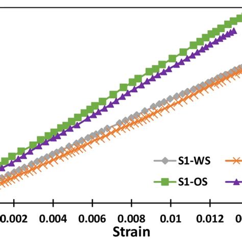 Gfrp Strain Versus Applied Load Tests Of Tested Slabs Download