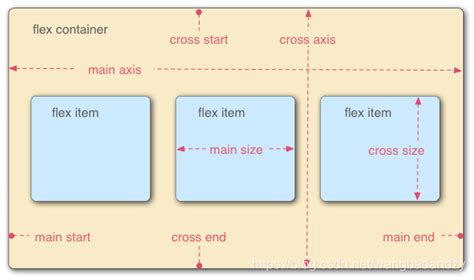 Css Position 定位之 Flexpositionflex Csdn博客