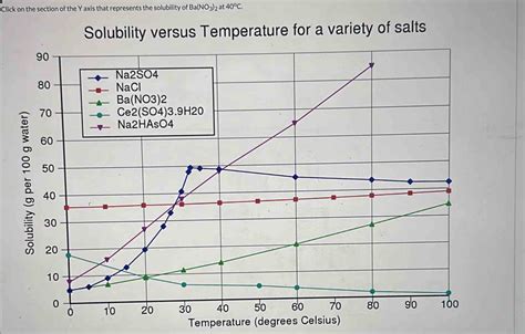 Click On The Section Of The Y Axis That Represents The Solubility Of Ba No 3 2 At 40°c S