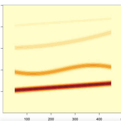 Spectrogram Obtained For A Signal Containing Four Instantaneous Download Scientific Diagram