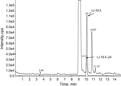 figure 3 from validation of an hplc ms ms method with isotopic dilution