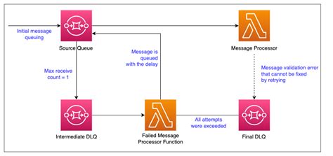 Working With Aws Lambda Sqs And Api Gateway By Jesmine Gandhi Aws