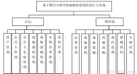 Pythonjavanodejs基于微信小程序的瑜伽馆系统djangoflask 计算机毕业设计最终瑜伽馆后台管理系统的建立和运用将对瑜伽馆行业的数字化转型产生积极影响 Csdn博客