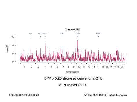 Ppt Fine Mapping Quantitative Trait Loci In Mice And Plants Powerpoint Presentation Id 3359389