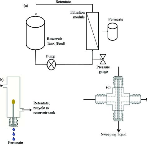 A Filtration System Schematic Diagram Of B Cross Flow Filtration Download Scientific