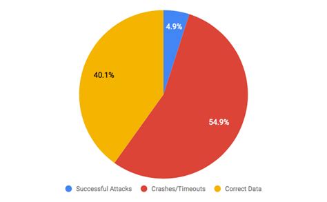 Fault Analysis On Rsa Signing Trail Of Bits Blog