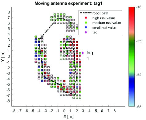 Rssi Values Of Tag 1 Obtained During The Motion Of The Mobile Robot