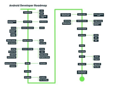 🚀thinking Of Becoming An Android Developer In 2025 Aanchal Srivastava