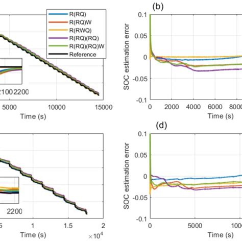 Soc Estimation Errors Under Different Memory Lengths A Rrq For Dst Download Scientific