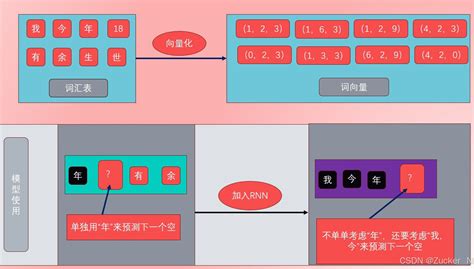 图解循环神经网络（rnn）rn N所有隐藏状态当前时刻的输入 Csdn博客