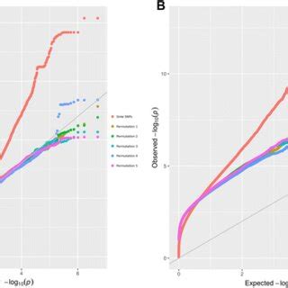 QQ Plots A QQ Plot Of Single SNP P Values B QQ Plot Of GCDH P Values Download Scientific
