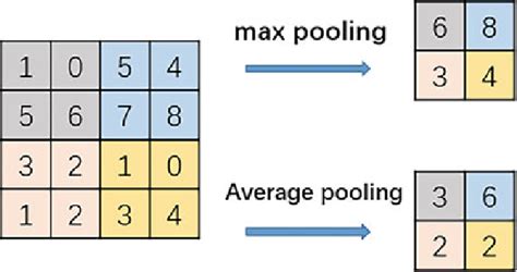 comparison of two different pooling operations download scientific
