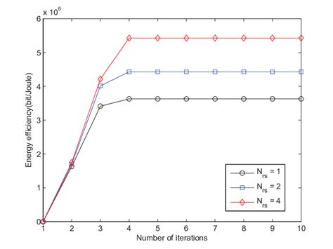 Energy Efficiency Versus The Number Of Iterations Download Scientific Diagram