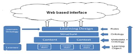 Semantic Learning Layer Cake Download Scientific Diagram