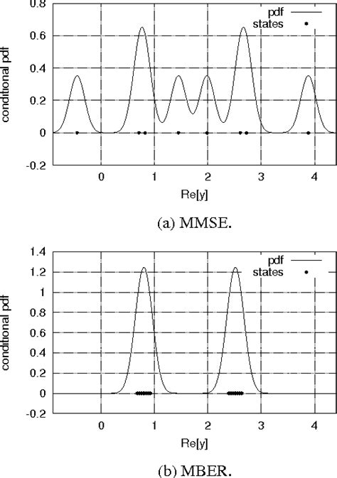 Figure 3 From Adaptive Minimum Bit Error Rate Beamforming Assisted Receiver For Wireless