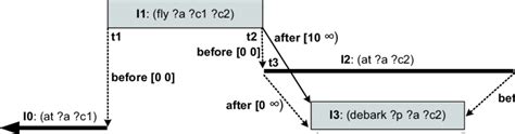 Example On The Utilisation Of Temporal Relations Between Different Download Scientific Diagram